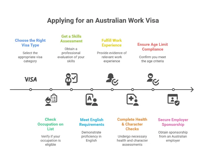 Work Visa Australia 2025 Eligibility Cost Pr Pathways